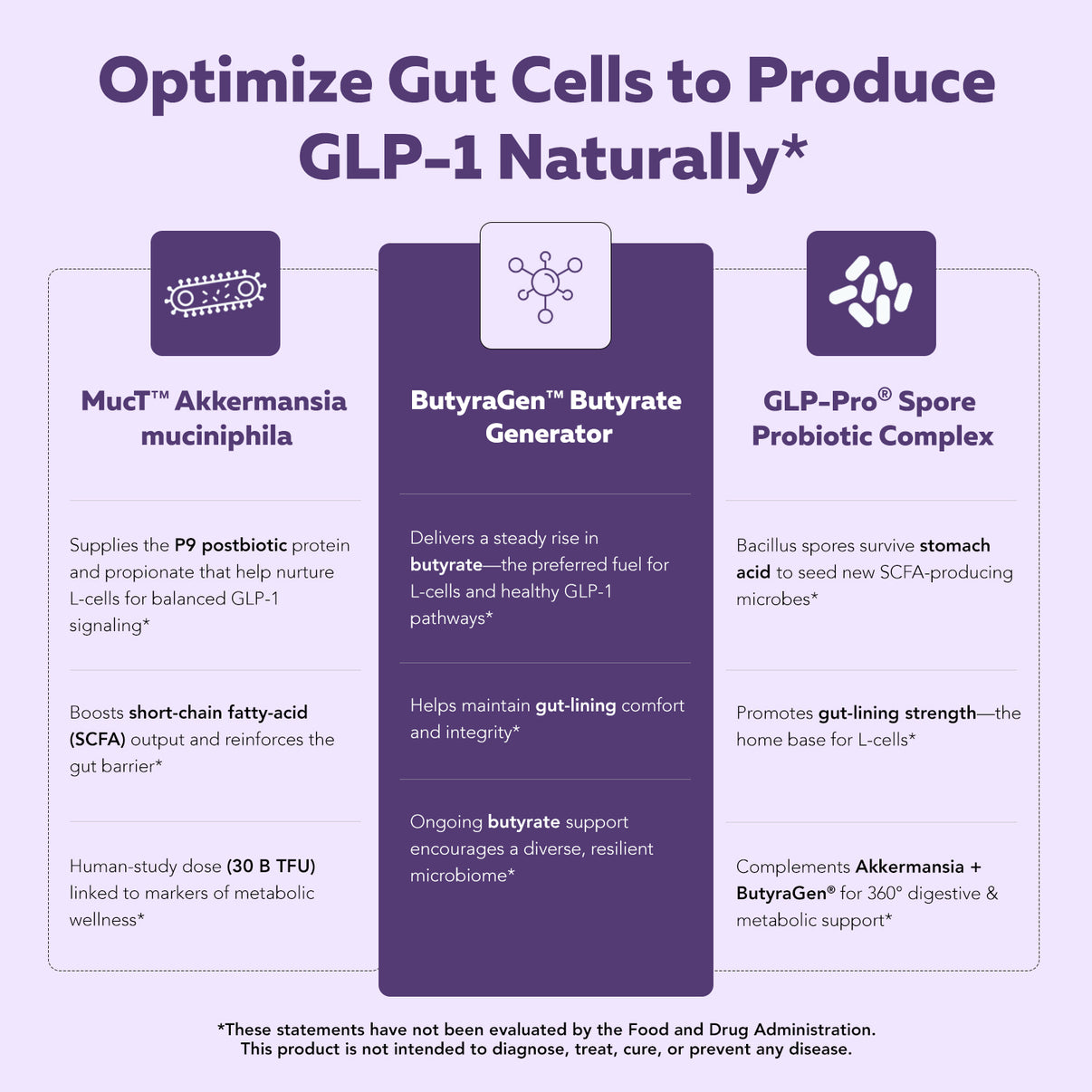 GLP-Pro | GLP-1 Probiotic & Postbiotic* – Triquetra™