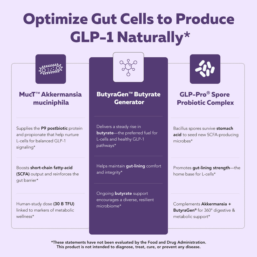 GLP-Pro | GLP-1 Probiotic & Postbiotic* – Triquetra™